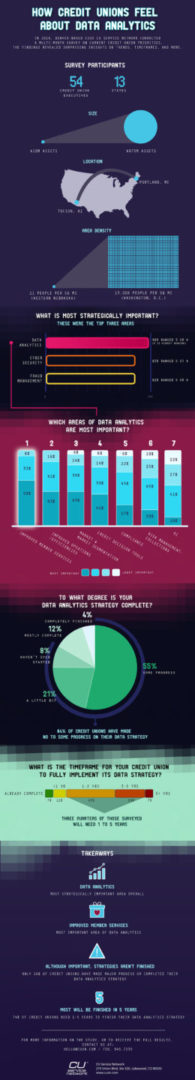 Infographic: How Credit Unions Feel About Data Analytics | Aux